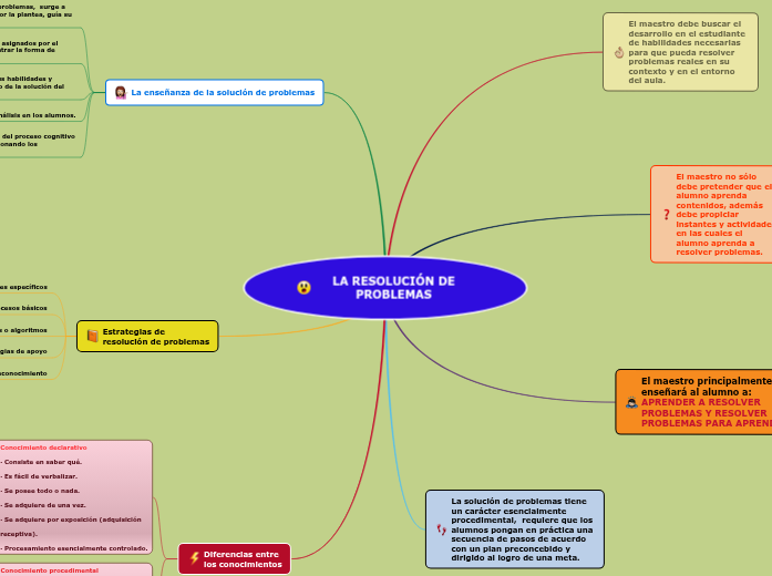 La resolución de problemas - Mind Map